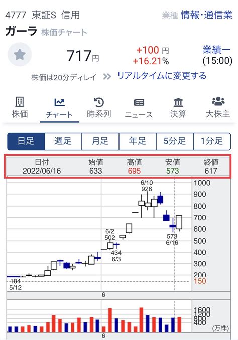 Dym07（株） On Twitter 質問 （4777）＃ガーラ は始まり値を意識してましたか？960円のライン⁉︎ 960円のラインは