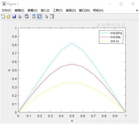 隐方程求解一维抛物型方程（热传导方程） Csdn博客