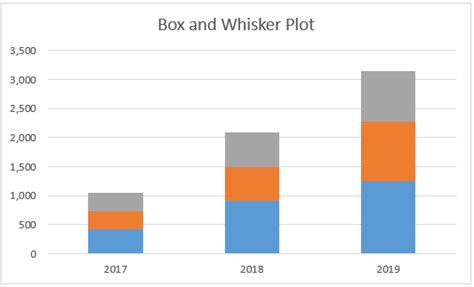 Excel Boxplot Create Box And Whisker Chart In Excel Datascience