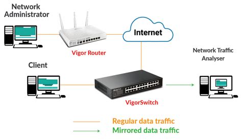Draytek Network Switch Solutions Designed For Draytek Routers I Lan