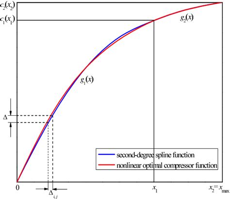 figure 1 from optimization of quantizer s segment threshold using