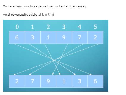 Solved Write A Function To Reverse The Contents Of An Array Chegg Com
