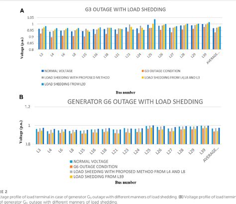 Figure 2 From Load Shedding For Frequency And Voltage Control In The Multimachine System Using A