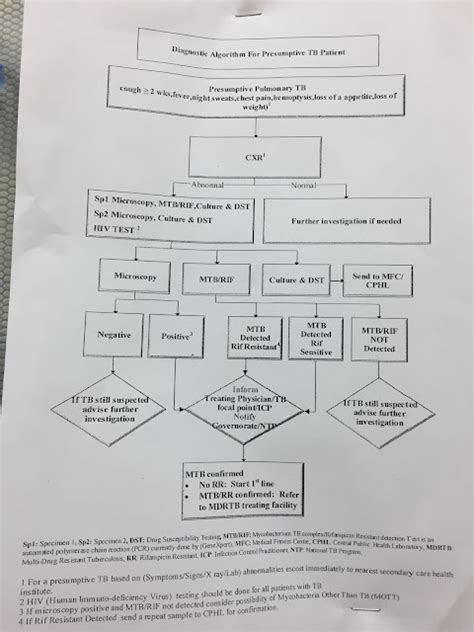 Diagnostic Algorithm For Presumptive Tb Patient Diagnostic Algorithm For Presumptive Tb Patient