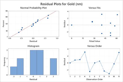 Application Of Nonlinear Regression For Determining PCB Finish Thicknesses