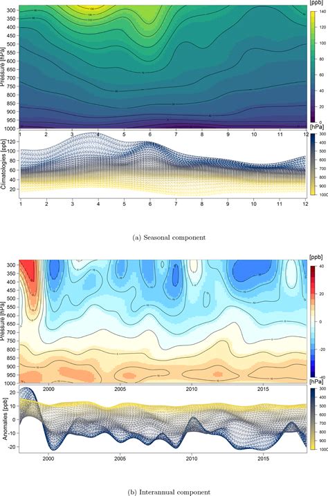 Acp Statistical Regularization For Trend Detection An Integrated Approach For Detecting Long