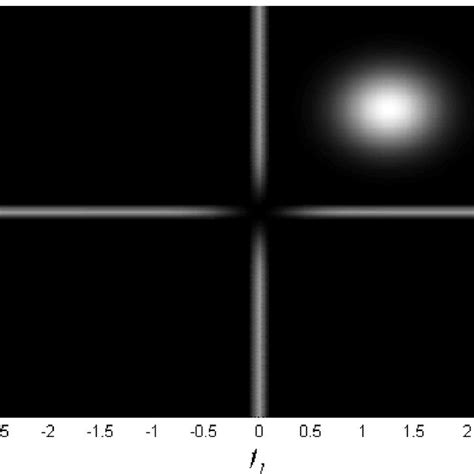 A The Spectrum Gf1 F2 Of The Gaussian Function σ1 σ2 05 ρ