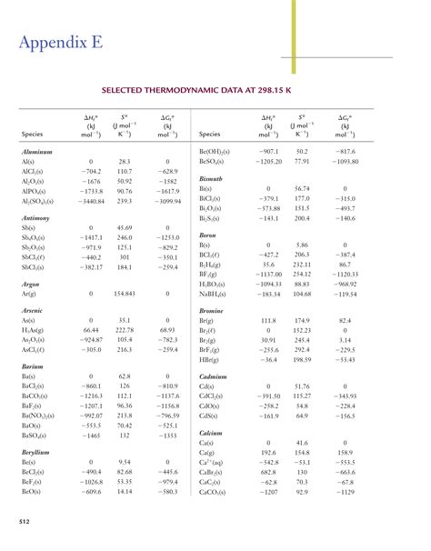 Appendix E Thermodynamic Data Chemistry For Engineering Students