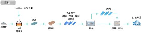 不锈钢施工工艺流程 钢筋施工工艺流 装修施工工艺流 第12页 大山谷图库