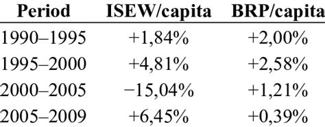 Average Growth Rates Of Isew And Gdp Per Capita For Five Year Periods Download Table