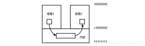 Ipc（进程间通信）详解ipc进程 Csdn博客