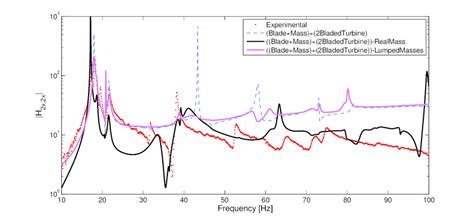 experimental vs predicted frf of the coupled structure