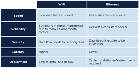 Wi Fi Vs Ethernet What Are The Main Differences