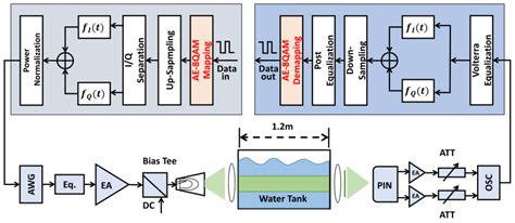 An Optimal Adaptive Constellation Design Utilizing An Autoencoder Based