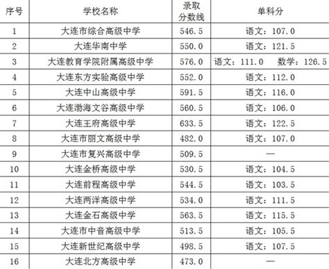 2023年大连中考录取分数线大连市各高中录取分数线一览表4221学习网