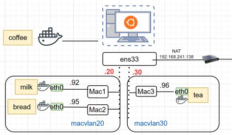 你应该学会的docker网络模式docker 双网卡 Csdn博客 你应该学会的docker网络模式docker 双网卡 Csdn博客