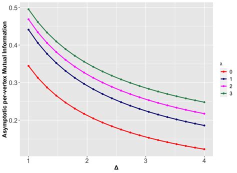 Plot Of Asymptotic Per Vertex Mutual Information Between Pβ σq And Py Download Scientific