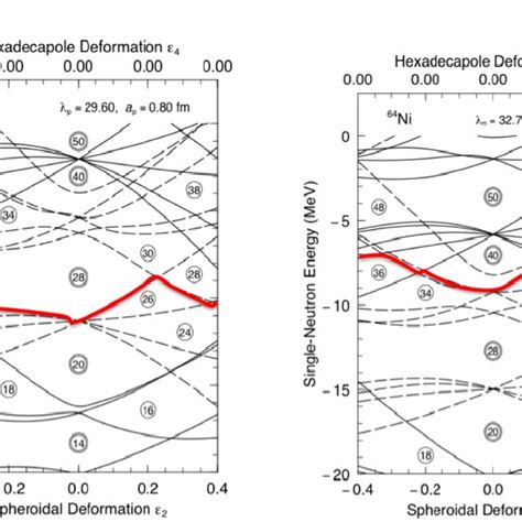 Fission Barriers For 232 Th Corresponding To Different Fission Modes As Download Scientific