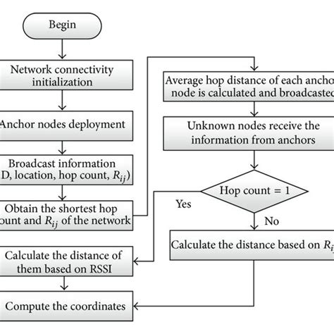 The Procedure Of 3d Rdh Algorithm Download Scientific Diagram
