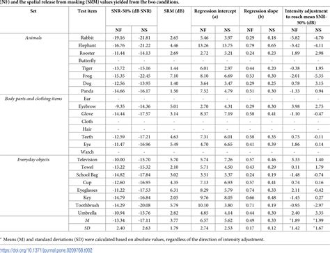 Table 2 From The Mandarin Spoken Word—picture Identification Test In Noise—adaptive Mapid A