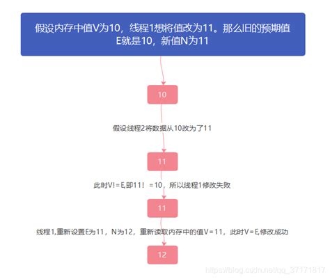 Java中cas 基本实现原理java重写cas Csdn博客 Java中cas 基本实现原理java重写cas Csdn博客