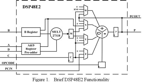Figure 1 From A Dsp48 Based Reconfigurable 2 D Convolver On Fpga