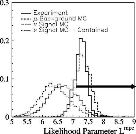 Normalized Distribution Of The Reduced Likelihood Parameter L X T Mpe