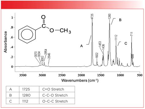 Carbonyl On Ir Spectrum Region