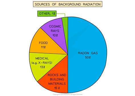 Background Radiation Oxford Aqa Igcse Physics Revision Notes 2016