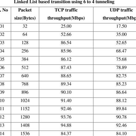 3 calculation of tcp traffic throughput when the packet size varies