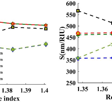 Sensitivity As A Function Of Refractive Index A Au Ring Shape