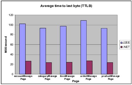 Comparison Of J2EE Vs ASP NET PetShop Application Web Page Performance