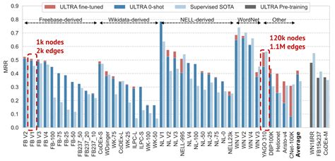 Ultra Foundation Models For Knowledge Graph Reasoning Towards Data Science