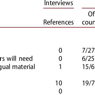 Material Scaffolding Interviews And Questionnaire Download Scientific Diagram