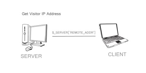 Extratutorials Better Way To Get Visitors Ip Address