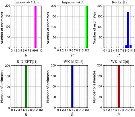 histogram of estimated number of sources at snr 20 db for the