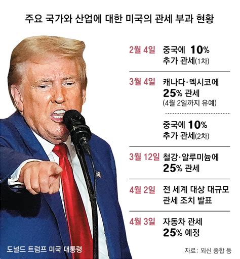 ‘트럼프 Vs 전세계 美 관세전쟁 확전 버튼 눌렀다