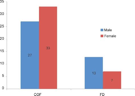 The Sex Distribution Of 80 Patients With Fibro Osseous Lesions Download Scientific Diagram