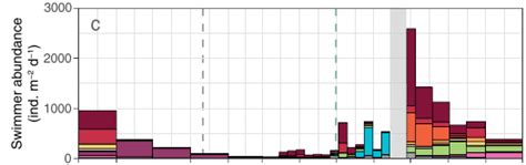 R How Do I Create A Histogram With A Variable Stacked In Groups With Ggplot Stack Overflow