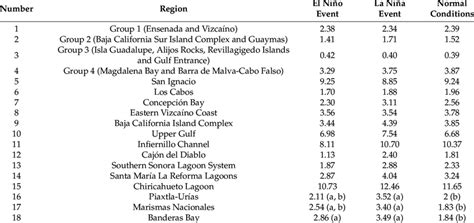 Pairwise Permutation Test For The Mean Monthly Summer Chlorophyll A Download Scientific Diagram