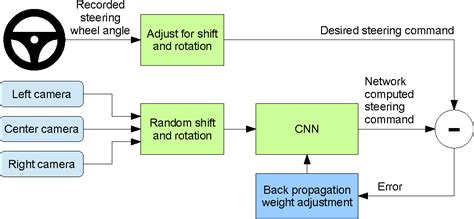 Pdf End To End Learning For Self Driving Cars Semantic Scholar