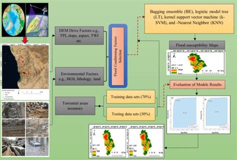 Computational Machine Learning Approach For Flood Susceptibility