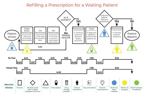 Value Stream Mapping Leading Pharmacy Change