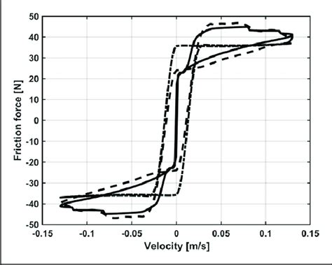 Friction Force Versus Sliding Velocity Modified Lugre Model Dashed Download Scientific