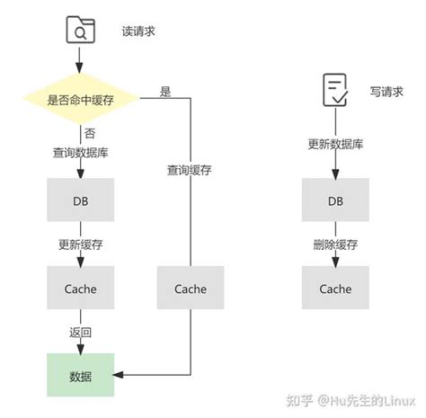 高并发场景下，6种方案，保证缓存和数据库的最终一致性！ 知乎