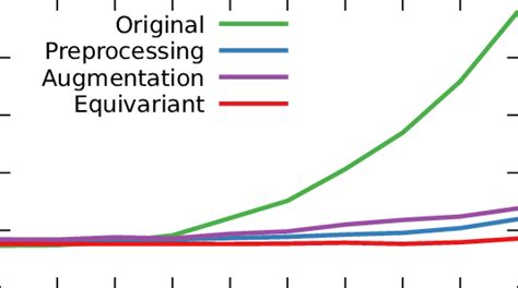 Error Rates Of Original And Equivariant Resnet 20 On Cifar 10 Test
