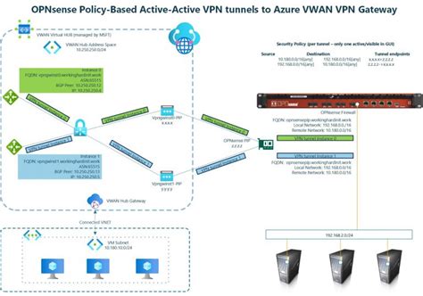 Opnsense Site 2 Site Vpn To Azure Vwan Configuration Part 1