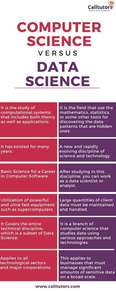 Computer Science Vs Data Science Know All The Differences In 2022 Data Science Computer