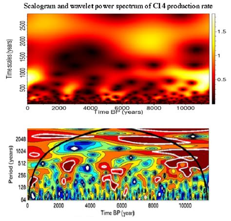 Shows A Scalogram And A Wavelet Power Spectrum Of The 14 C Production