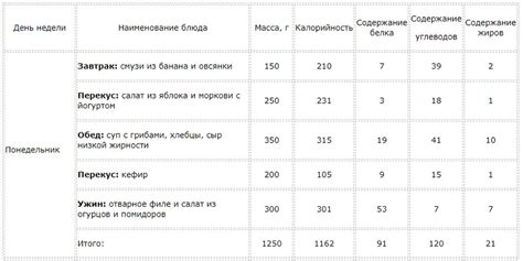 Меню на 1200 калорий в день принципы диеты примерное меню советы диетологов и отзывы худеющих